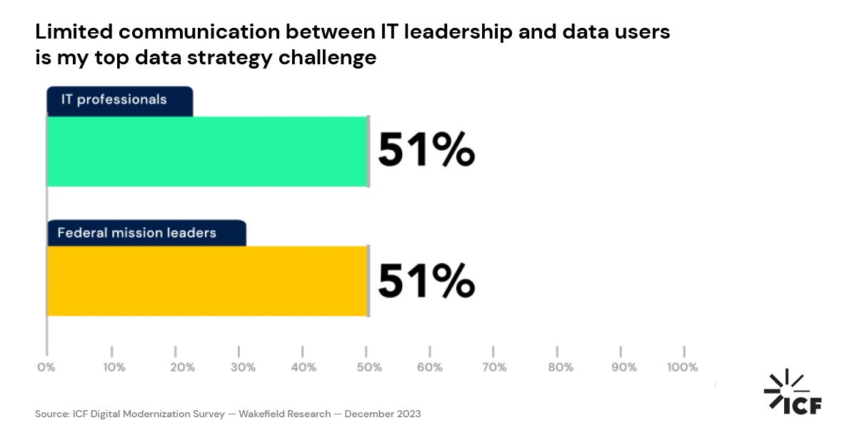 Agencies' Top Data Strategy Challenge: Communication | ICF